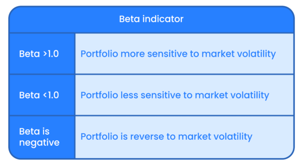 What is portfolio beta and How to calculate beta of a portfolio? Wealthface