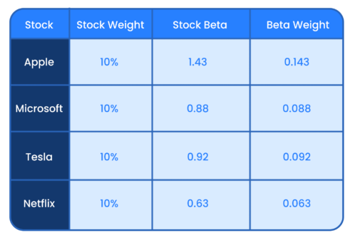 What is portfolio beta and How to calculate beta of a portfolio? Wealthface
