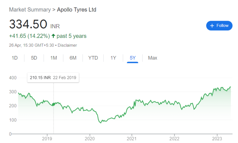 List of 5 Best Tyres Stocks To Invest In 2023 - Wealthface